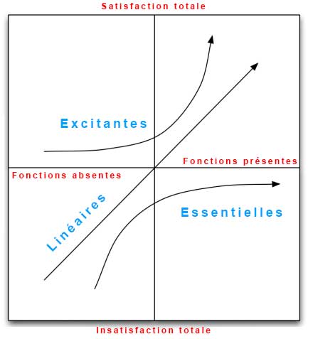 Diagramme de Kano - définition - My Agile Partner Scrum
