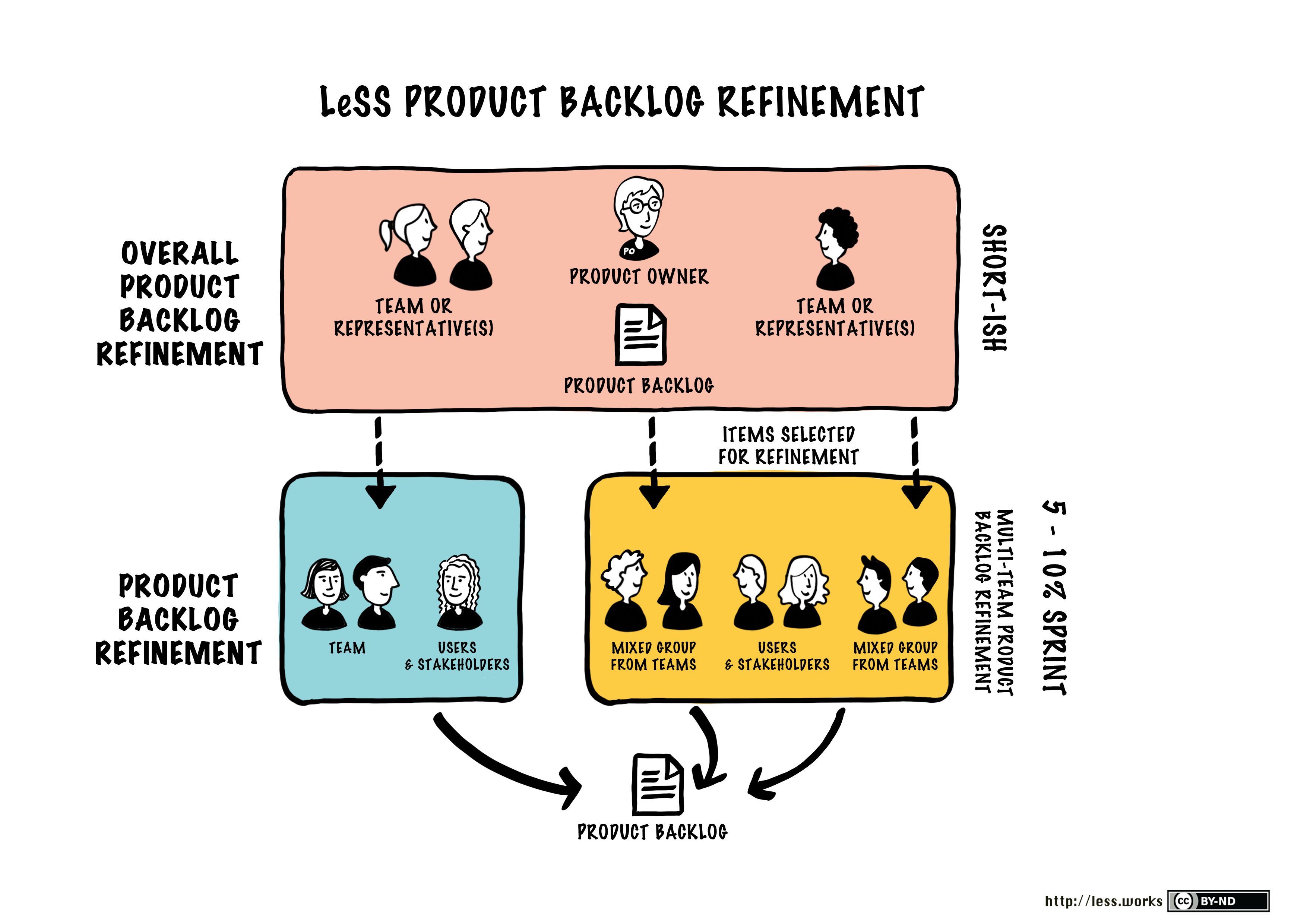 Le framework agile LeSS - My Agile Partner Scrum