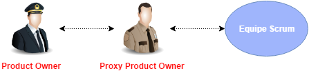 Qu'est-ce un Proxy Product Owner ? - My Agile Partner Scrum