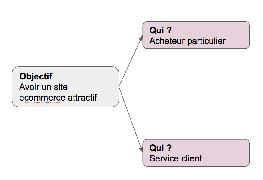 Impact Mapping - comment le créer ? - My Agile Partner Scrum