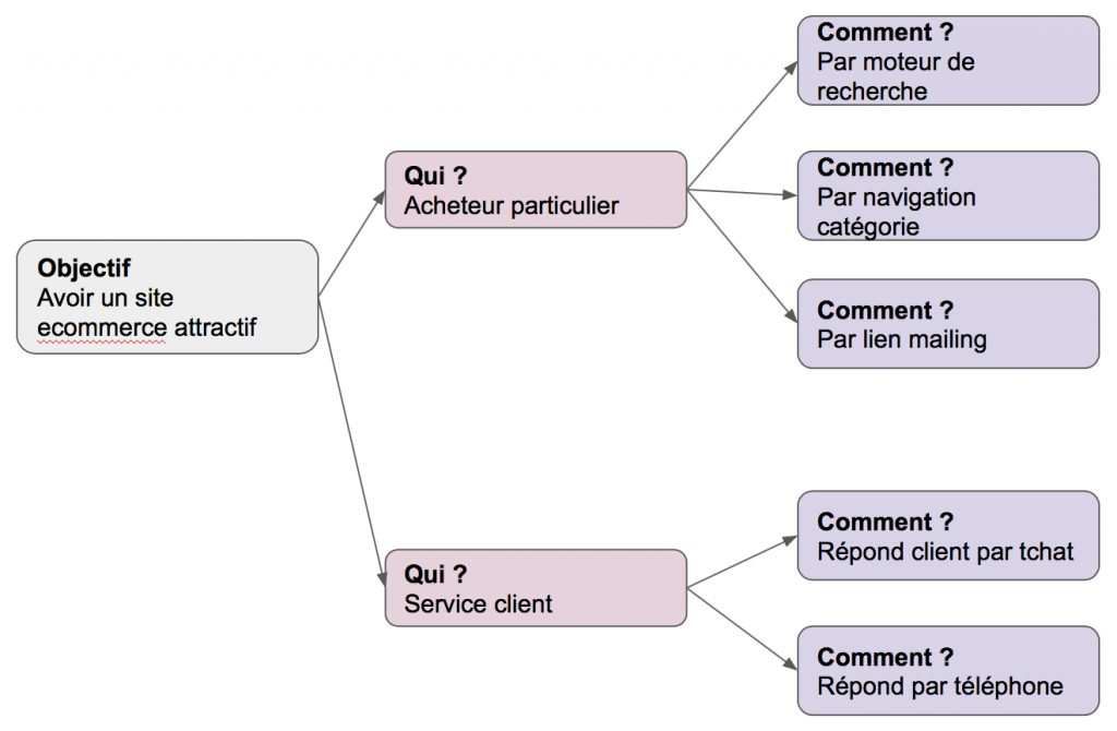 Impact Mapping - comment le créer ? - My Agile Partner Scrum