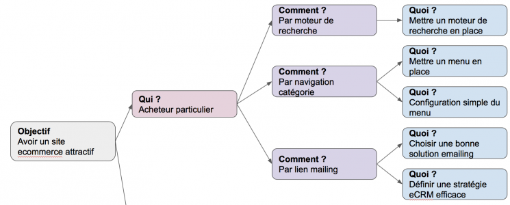 Impact Mapping - comment le créer ? - My Agile Partner Scrum