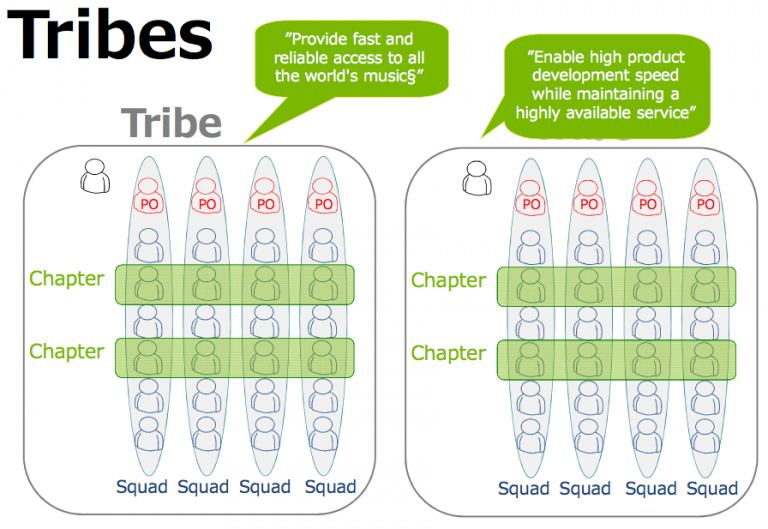 Le modèle Spotify - My Agile Partner Scrum
