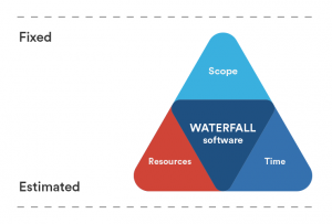 Qu'est-ce que l'agile iron triangle ? - My Agile Partner Scrum