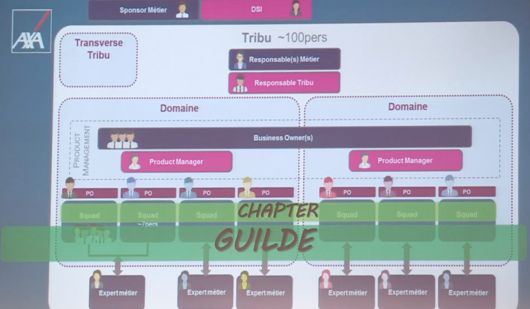 Agilité chez Axa France : mélange entre le modèle Spotify et Safe - My ...