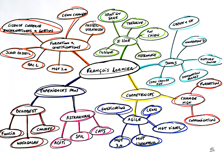 Le personal map - management 3.0 - My Agile Partner Scrum Le personal map - management 3.0 - My Agile Partner Scrum