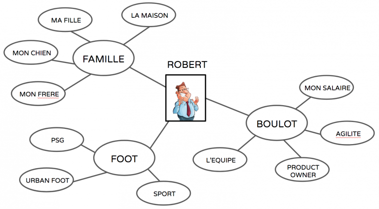 Le personal map - management 3.0 - My Agile Partner Scrum