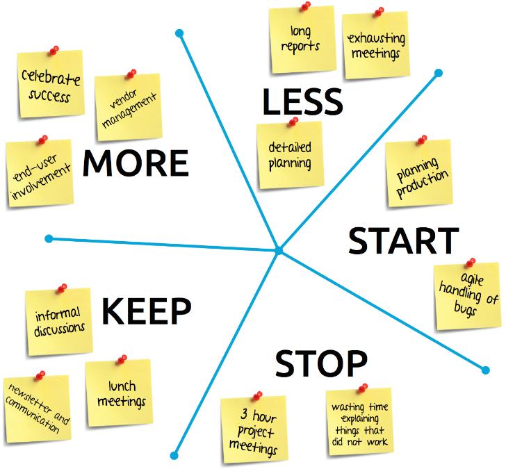 R trospective Starfish Retrospective My Agile Partner Scrum