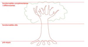 Prune the Product Tree - vision produit - My Agile Partner Scrum