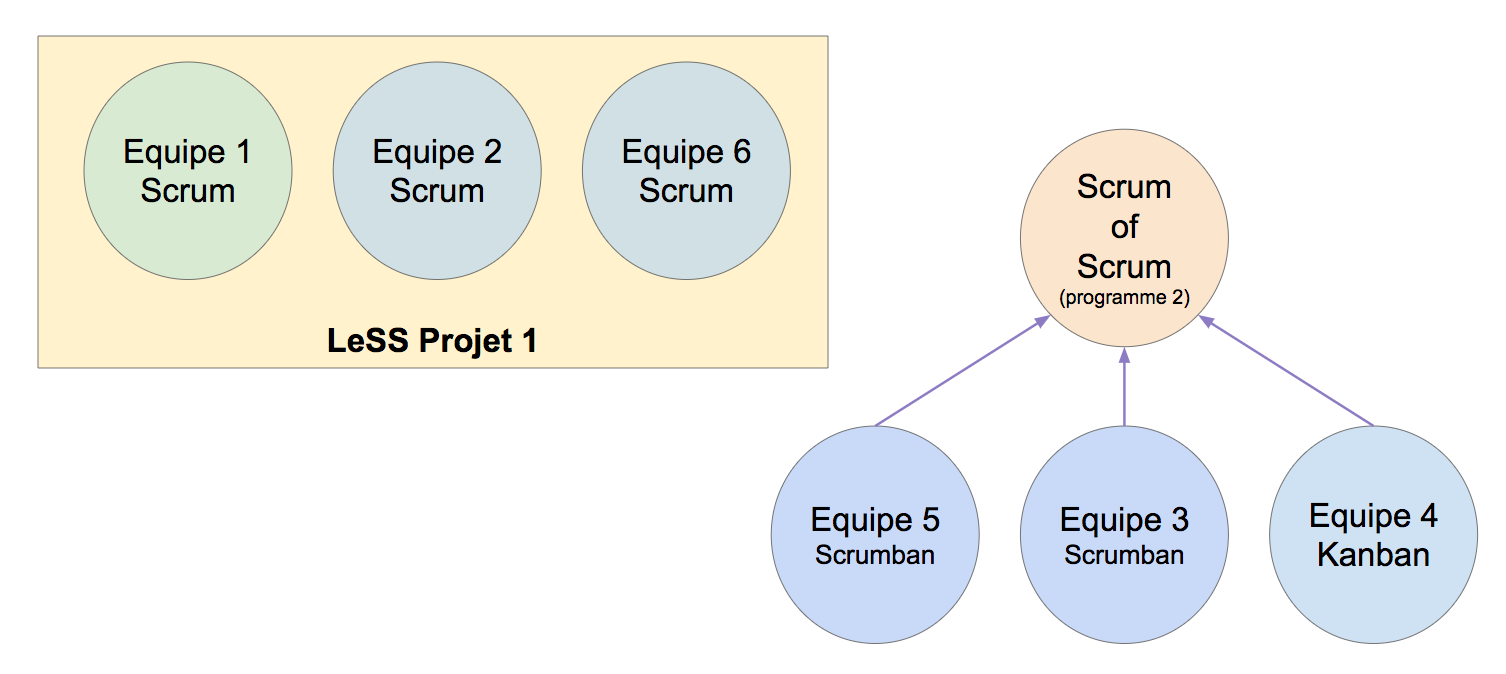 Et si l'agilité à l'échelle venait des équipes ? - My Agile Partner Scrum