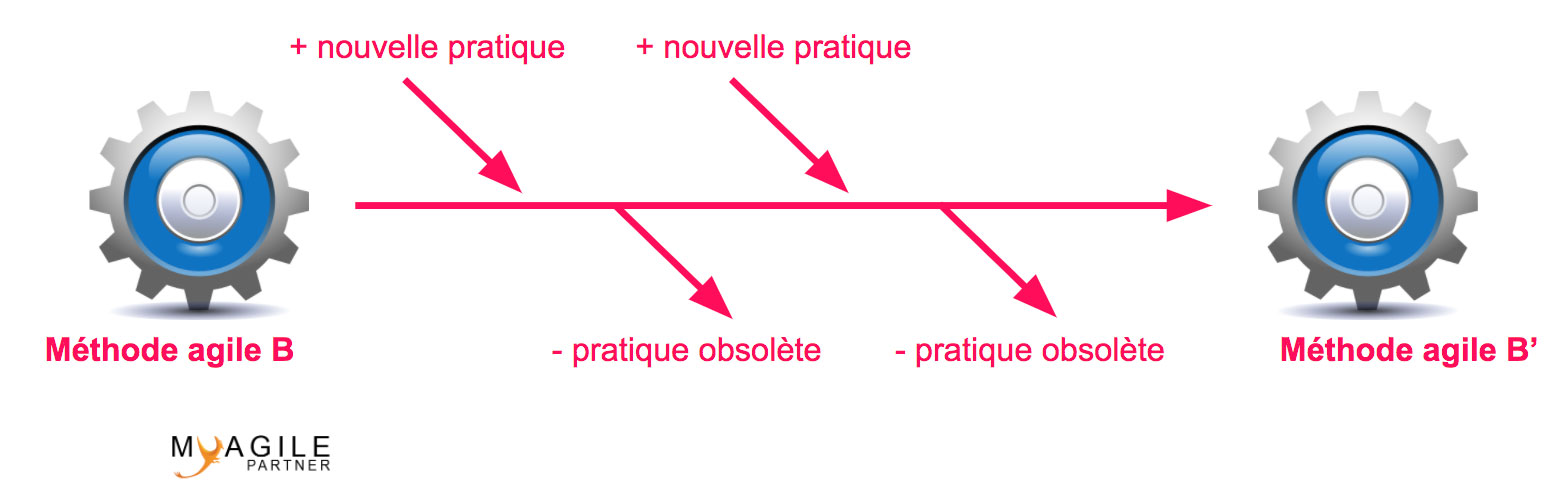 Scrum Scrum : guide pour démarrer | scrum définition