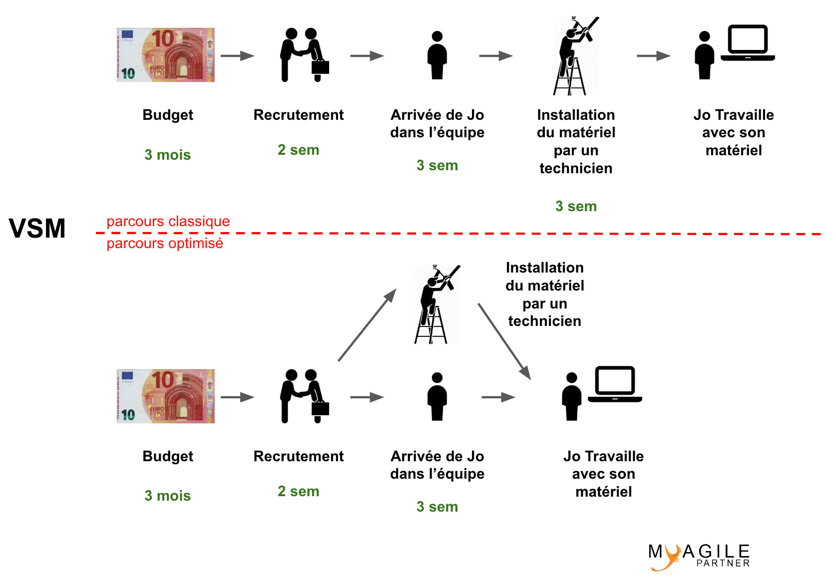 Stratégie de ramp up dans l'agilité à l'échelle - My Agile Partner Scrum