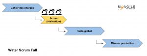 Attention au water scrum fall ! - My Agile Partner Scrum