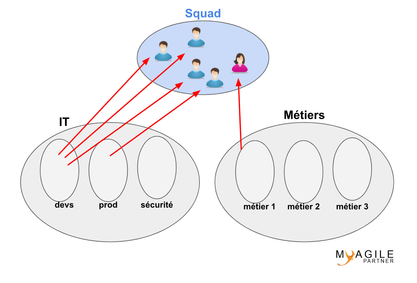 La Squad agile ? - My Agile Partner Scrum