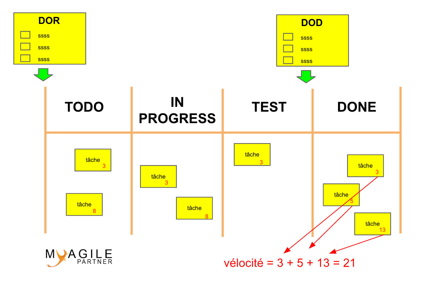 Calcul de la vélocité agile - My Agile Partner Scrum