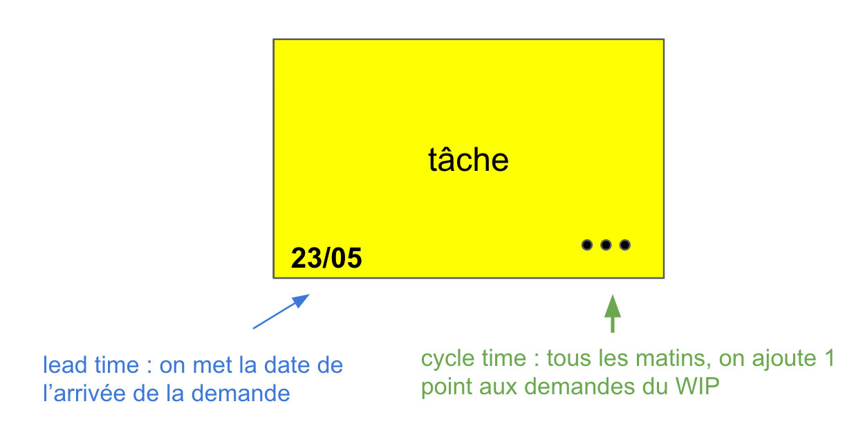 Work Item Age - Qu'est-ce que c'est ? - My Agile Partner Scrum