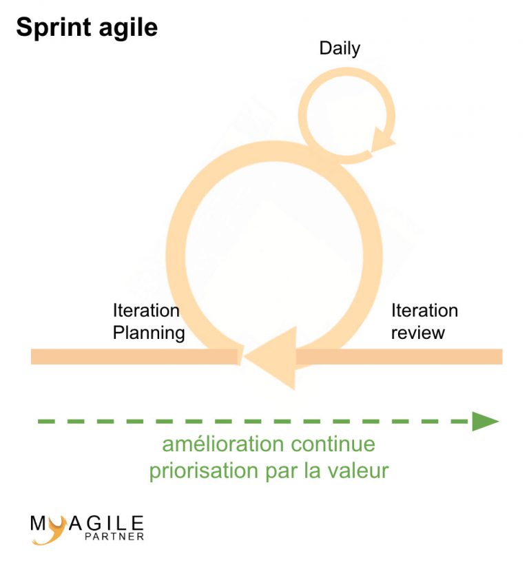 Faire un bon sprint agile - My Agile Partner Scrum