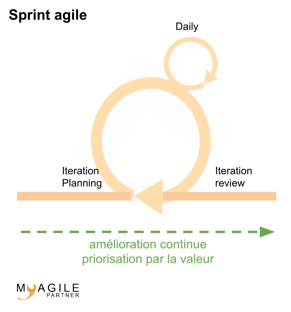 Faire un bon sprint agile - My Agile Partner Scrum