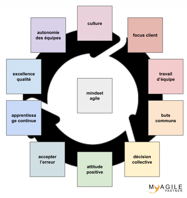 Etre agile et faire de l'agile ! - My Agile Partner Scrum Etre agile et faire de l'agile ! - My Agile Partner Scrum