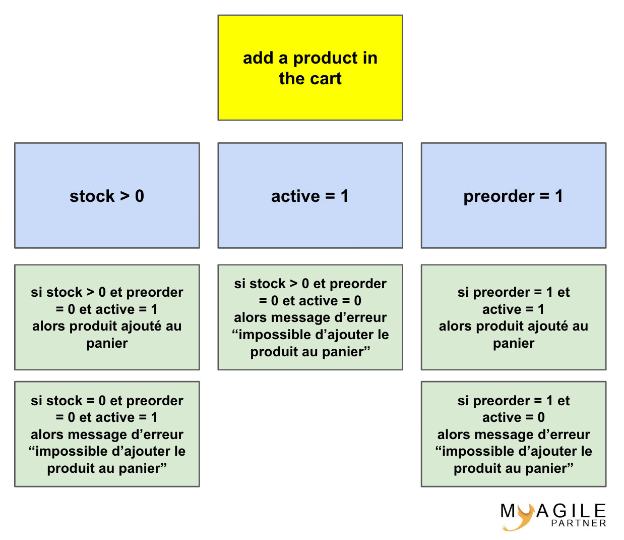 L'example mapping - My Agile Partner Scrum