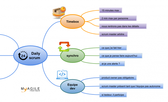 Mind Mapping - definition, exemple - My Agile Partner Scrum