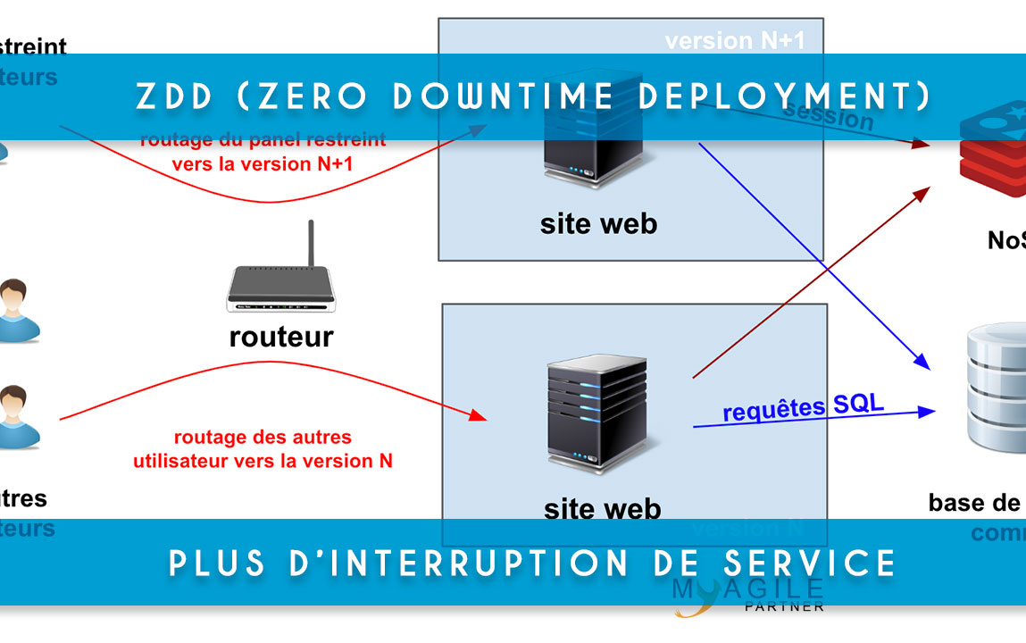 ZDD (Zero Downtime Deployment) - My Agile Partner Scrum