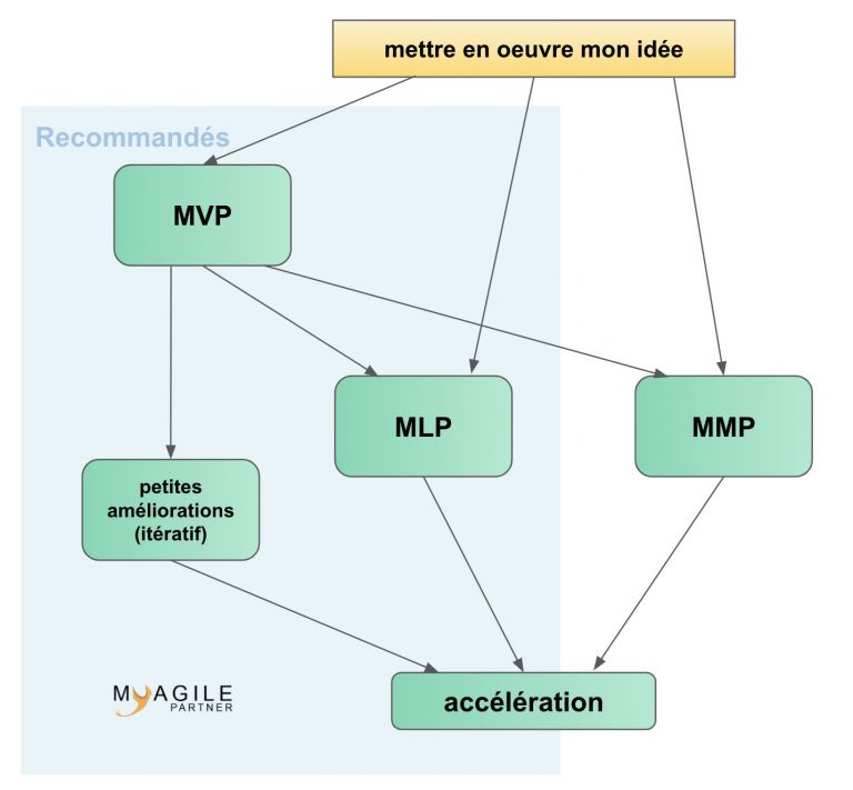 MLP - Minimum Lovable Product - My Agile Partner Scrum MLP - Minimum Lovable Product - My Agile Partner Scrum